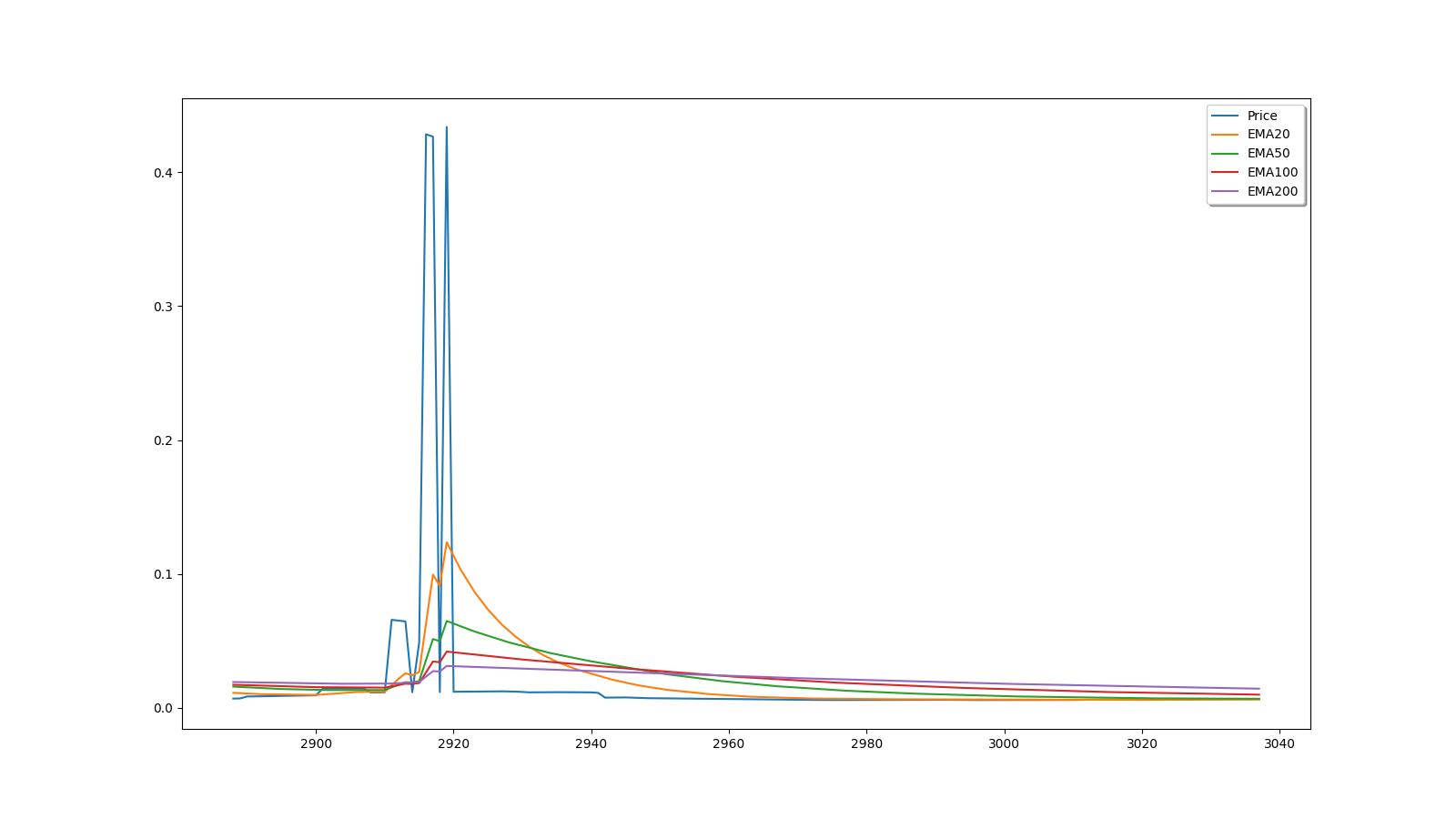 DeepOnion Exponential Moving Averages