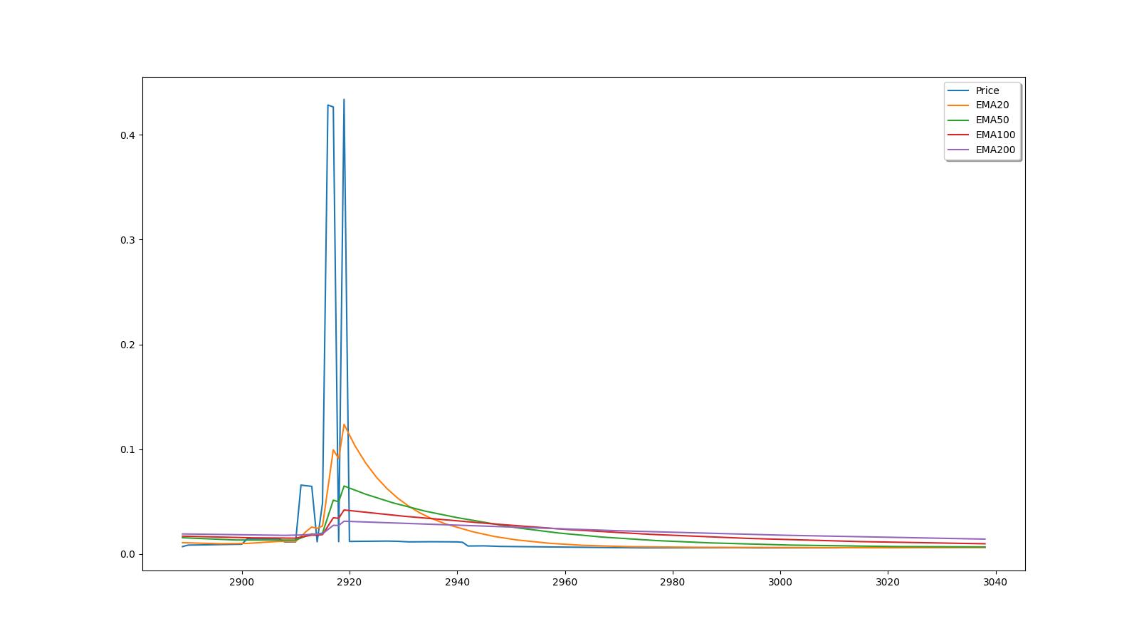 DeepOnion Exponential Moving Averages