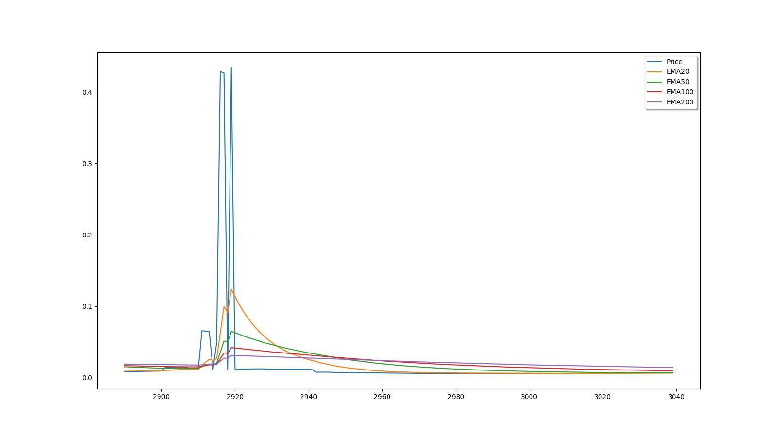 DeepOnion Exponential Moving Averages