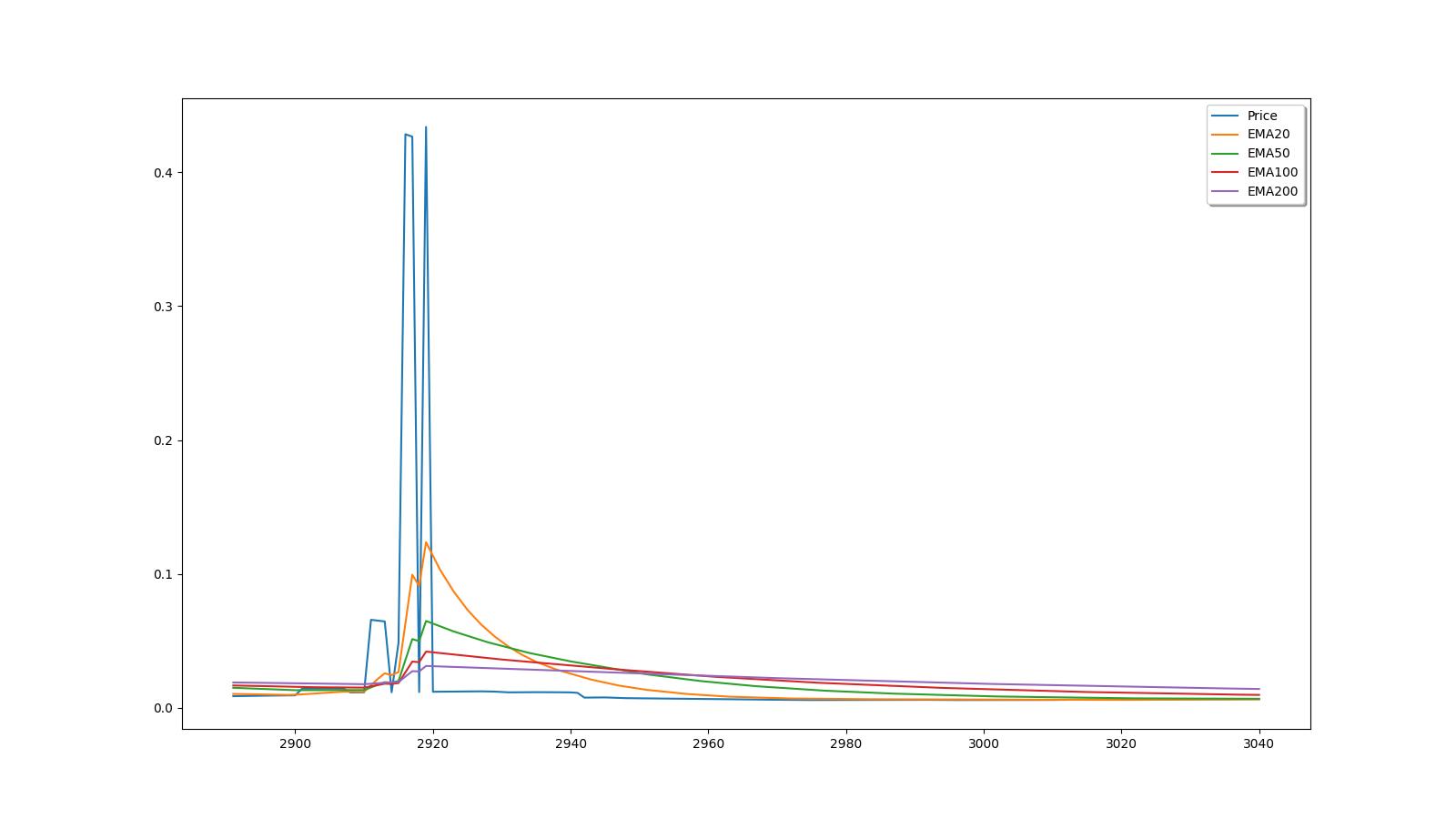 DeepOnion Exponential Moving Averages