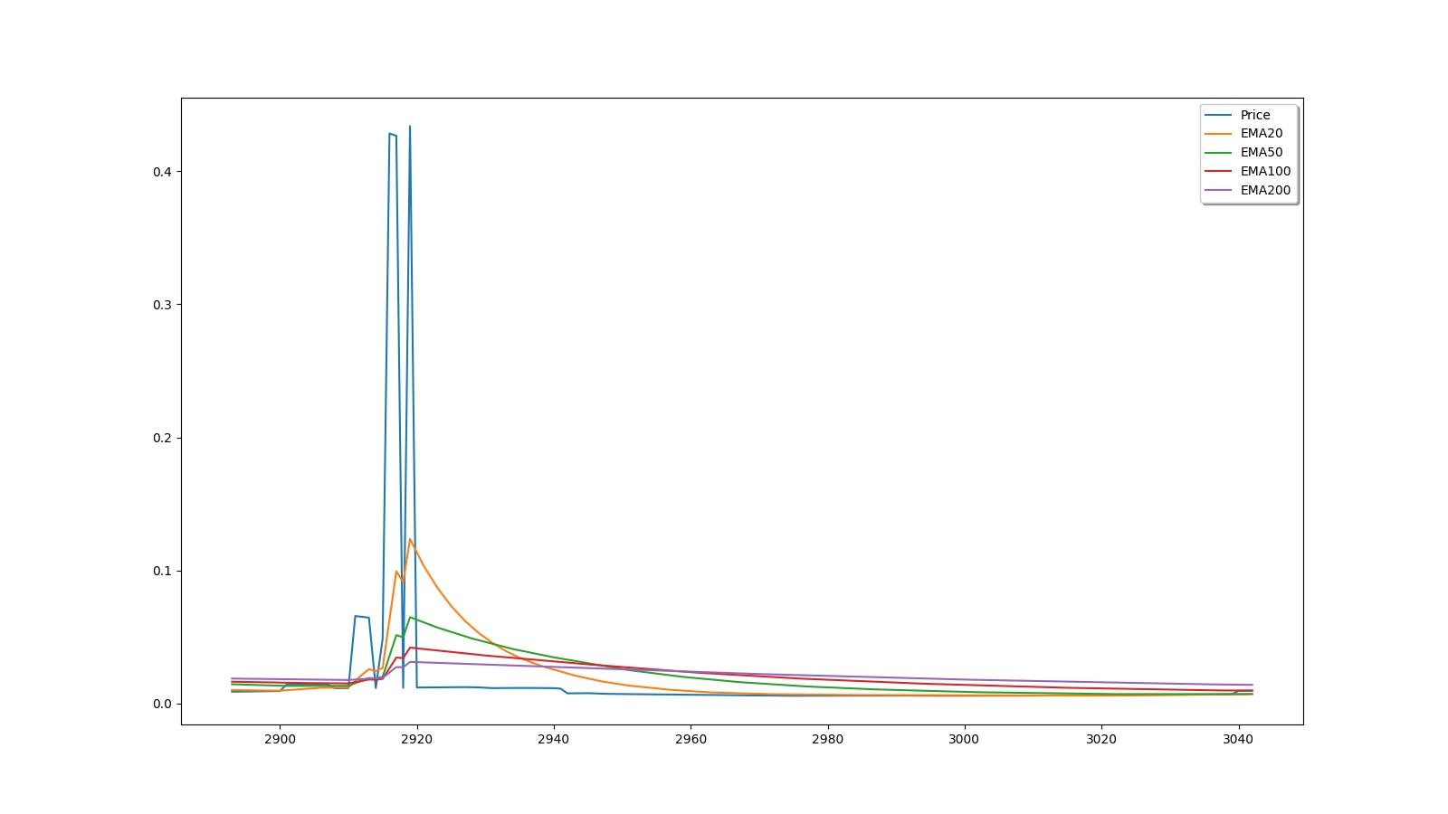 DeepOnion Exponential Moving Averages