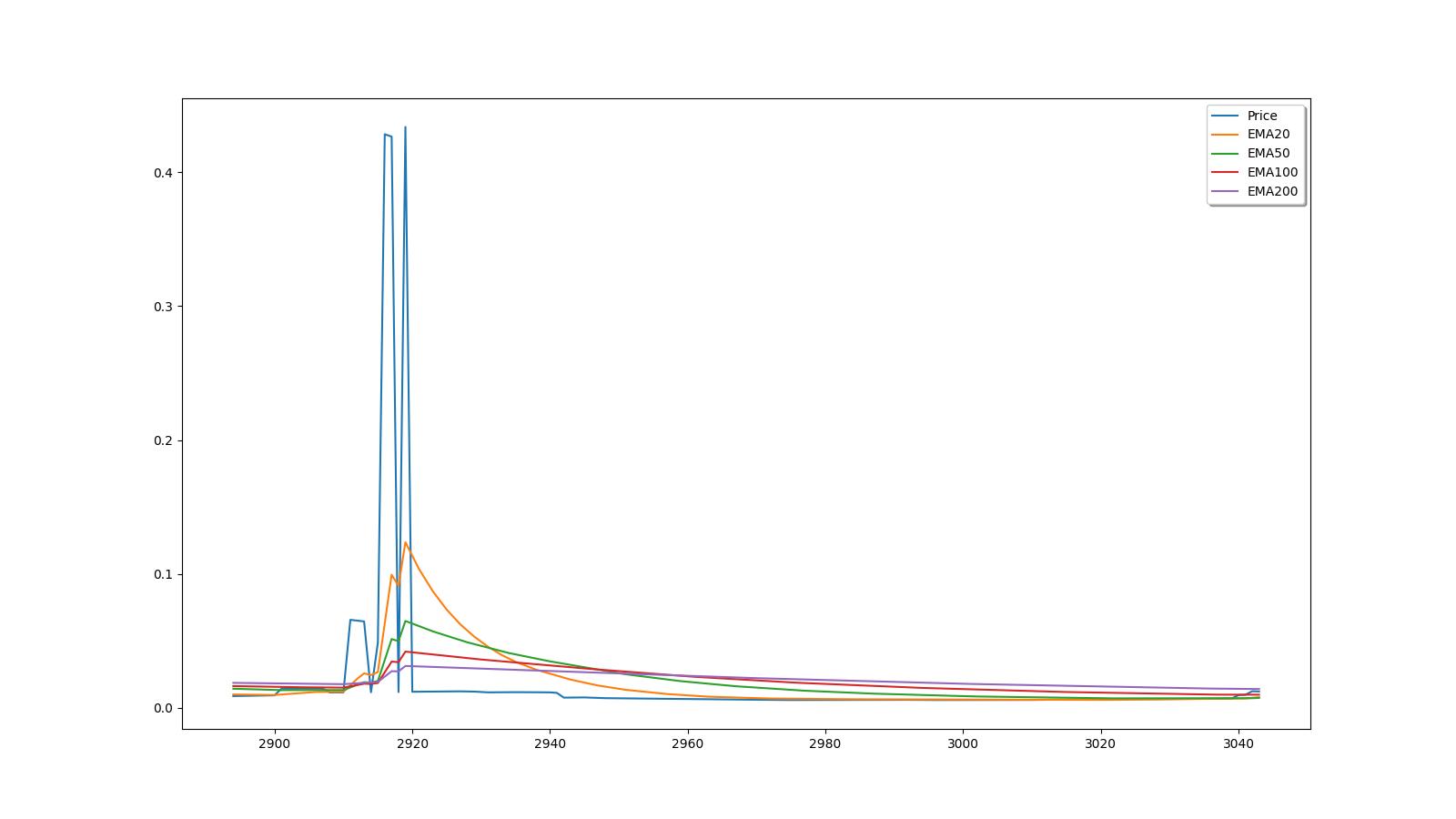 DeepOnion Exponential Moving Averages