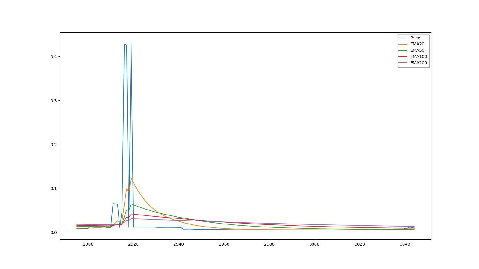 DeepOnion Exponential Moving Averages