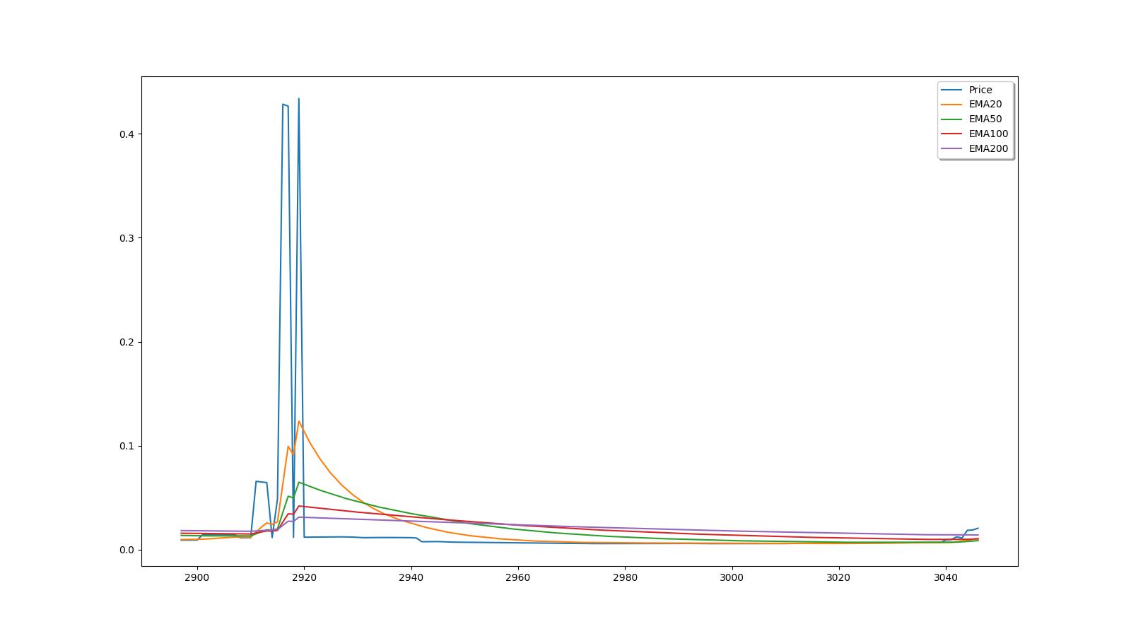 DeepOnion Exponential Moving Averages