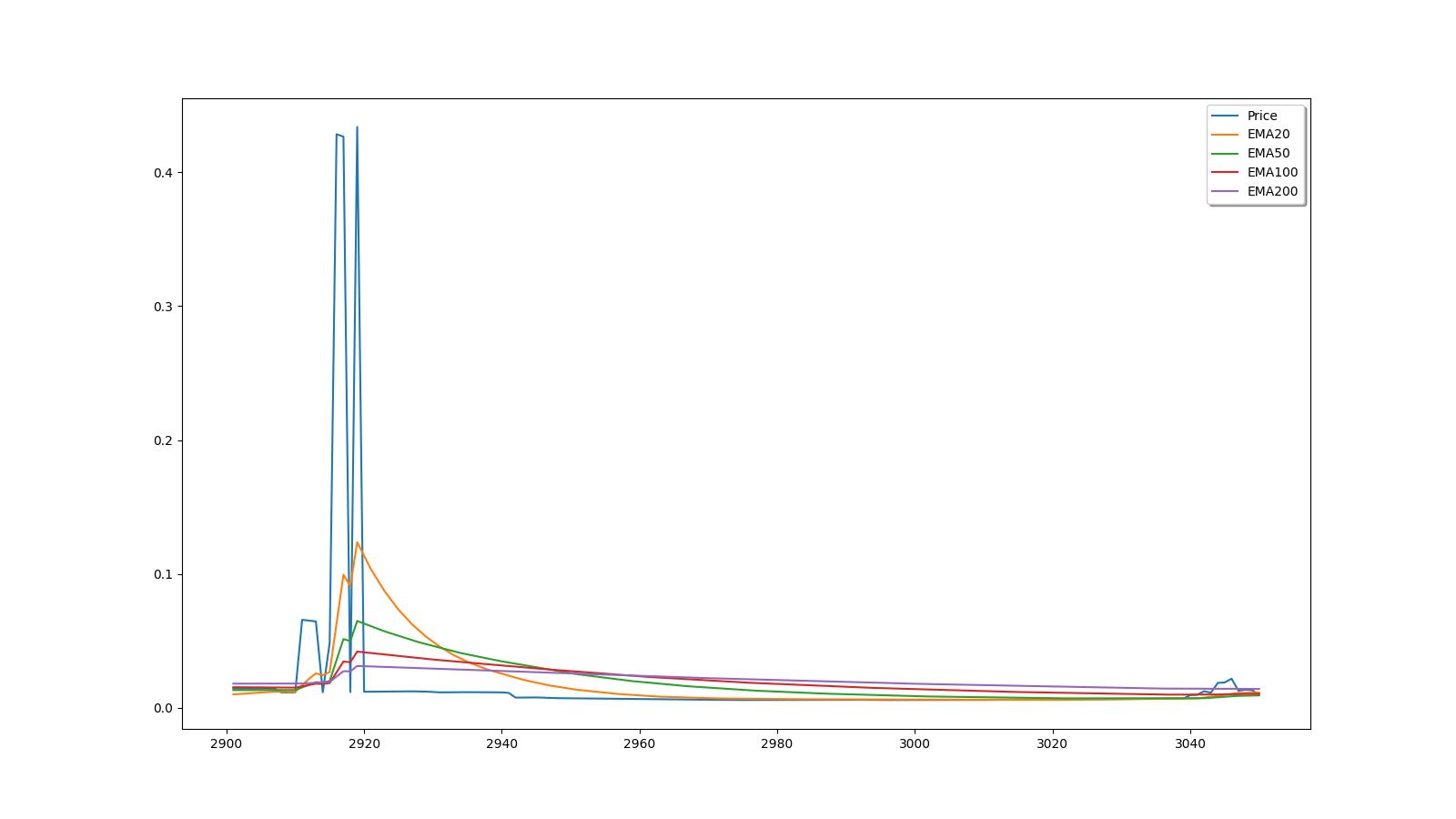 DeepOnion Exponential Moving Averages