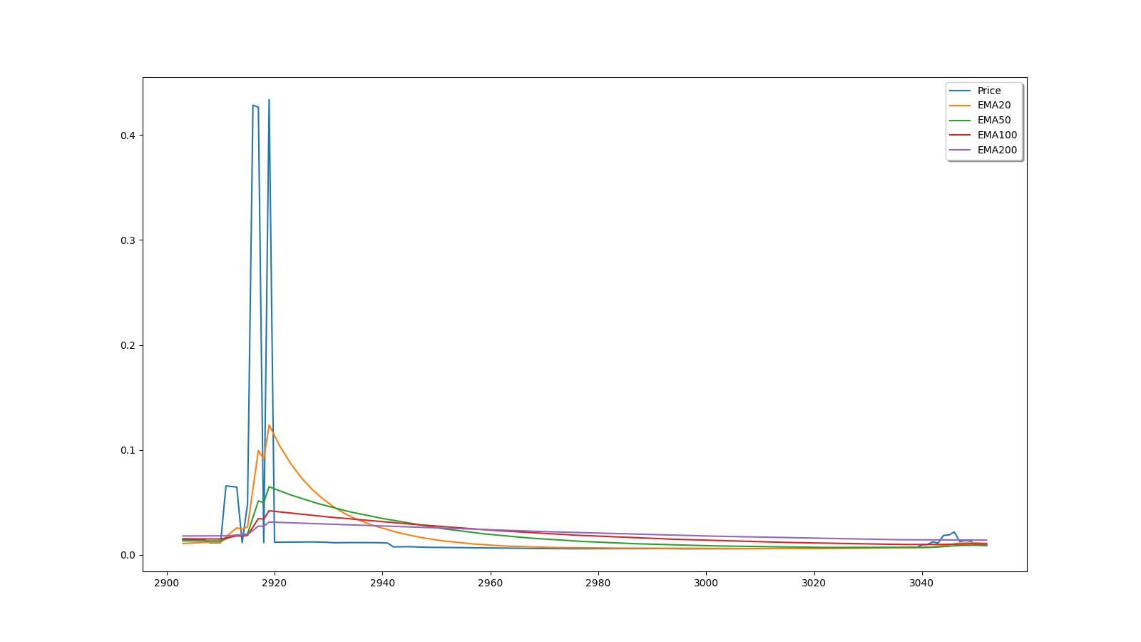 DeepOnion Exponential Moving Averages