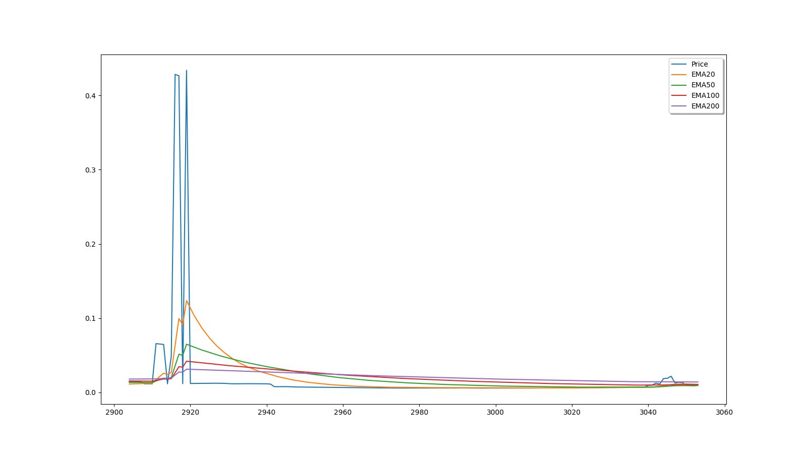DeepOnion Exponential Moving Averages