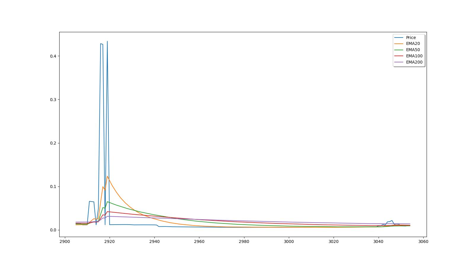 DeepOnion Exponential Moving Averages