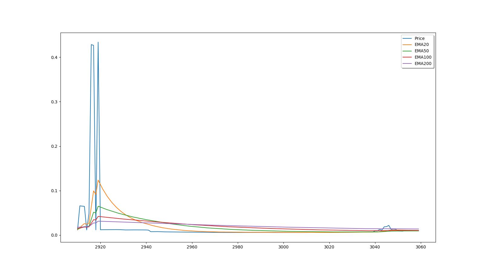 DeepOnion Exponential Moving Averages