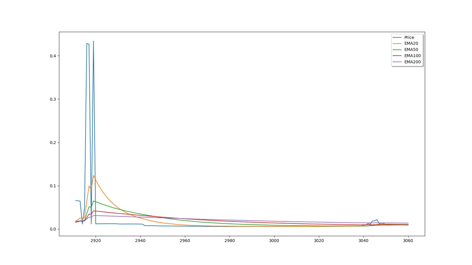 DeepOnion Exponential Moving Averages