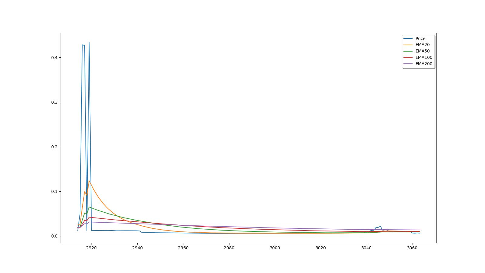 DeepOnion Exponential Moving Averages