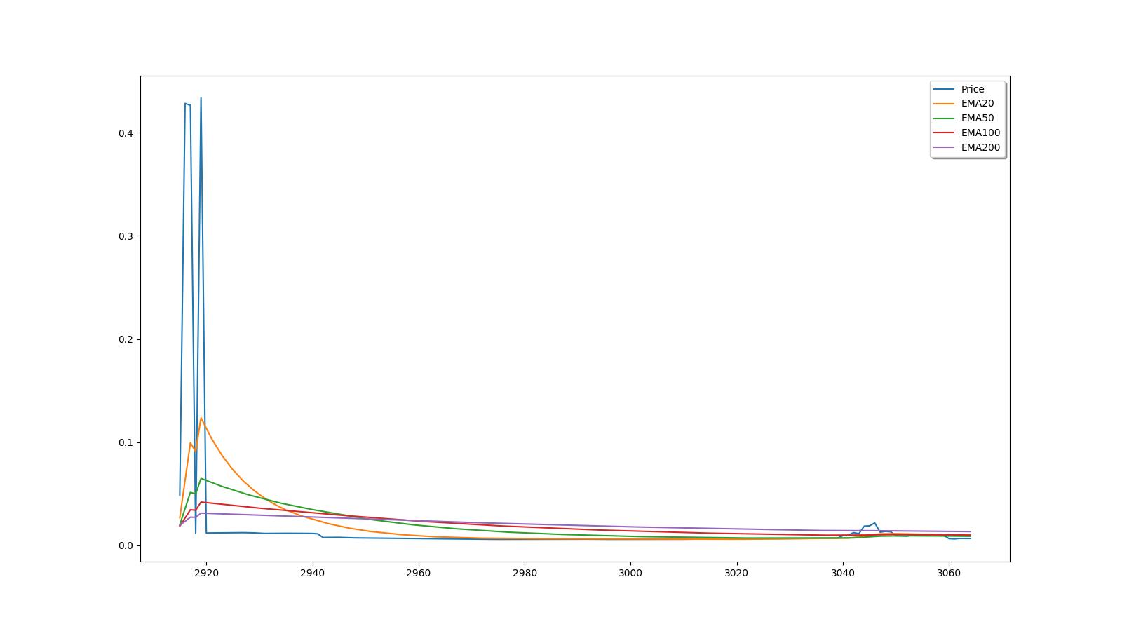 DeepOnion Exponential Moving Averages