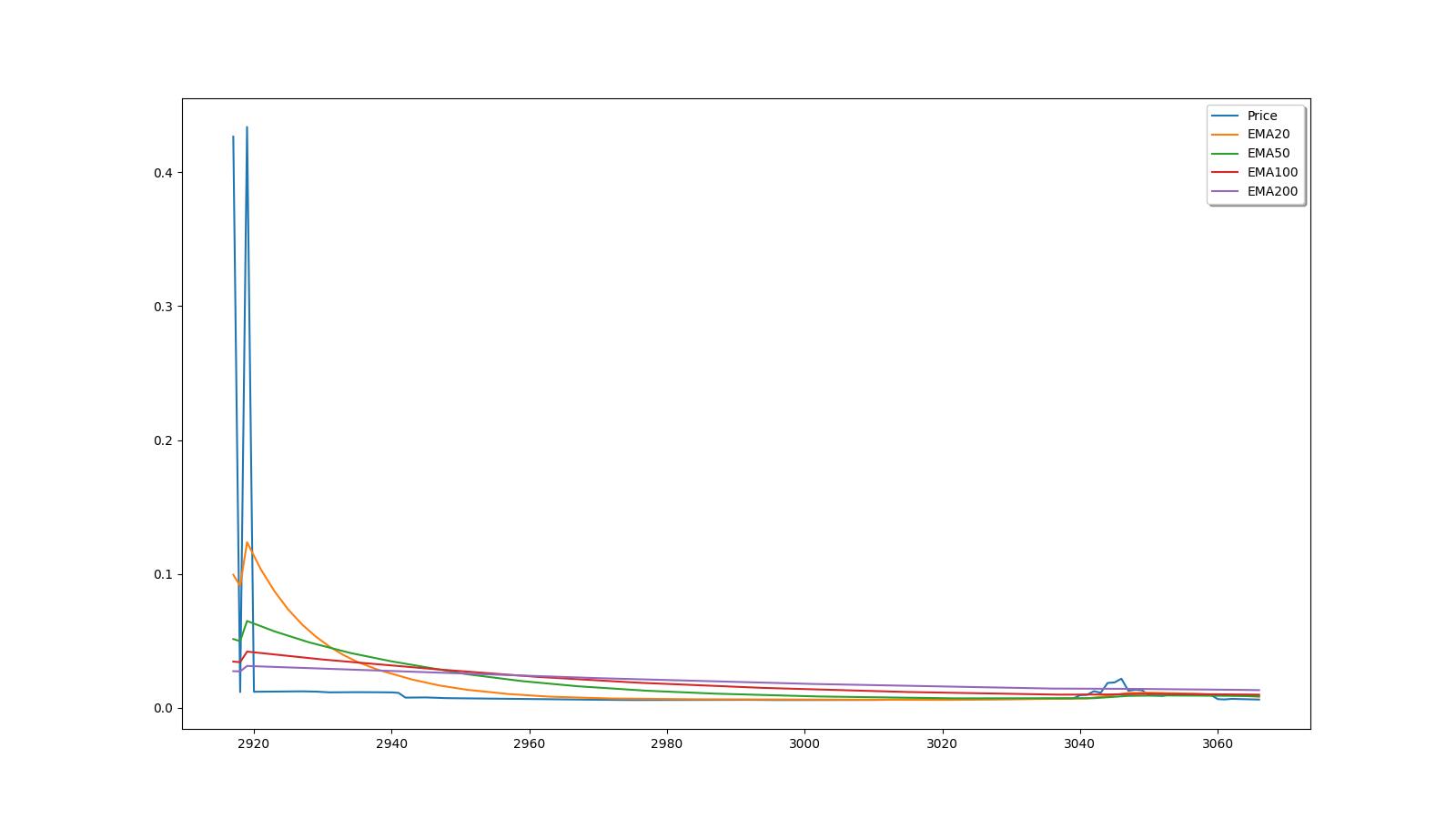 DeepOnion Exponential Moving Averages