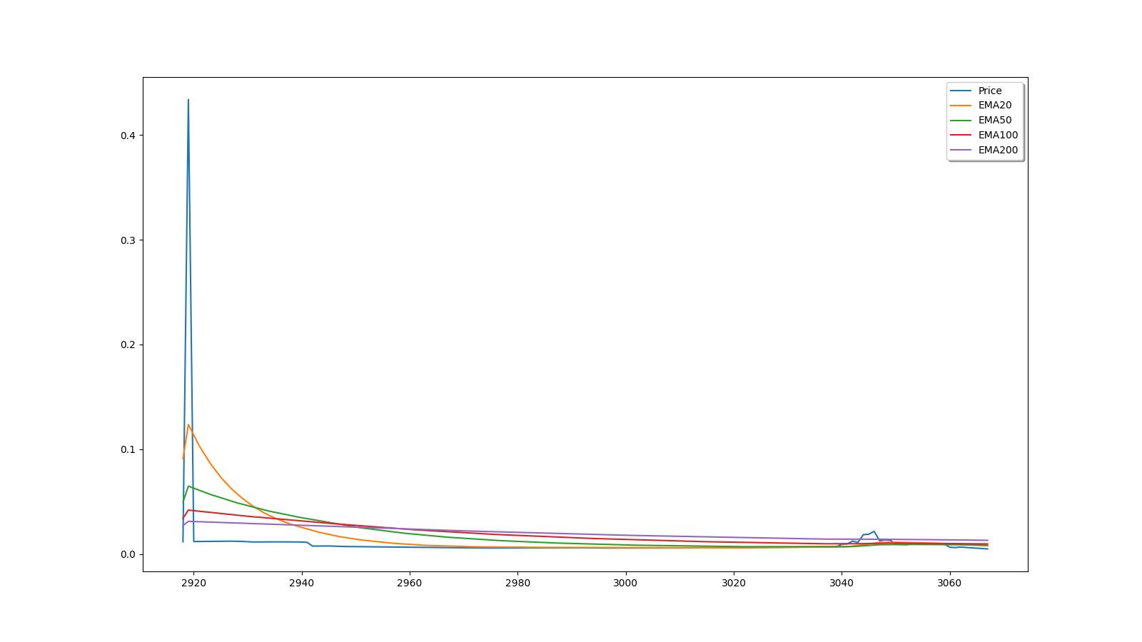 DeepOnion Exponential Moving Averages