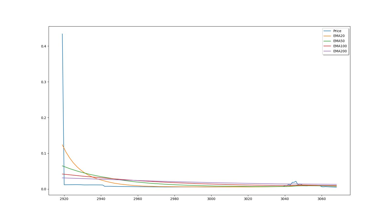 DeepOnion Exponential Moving Averages