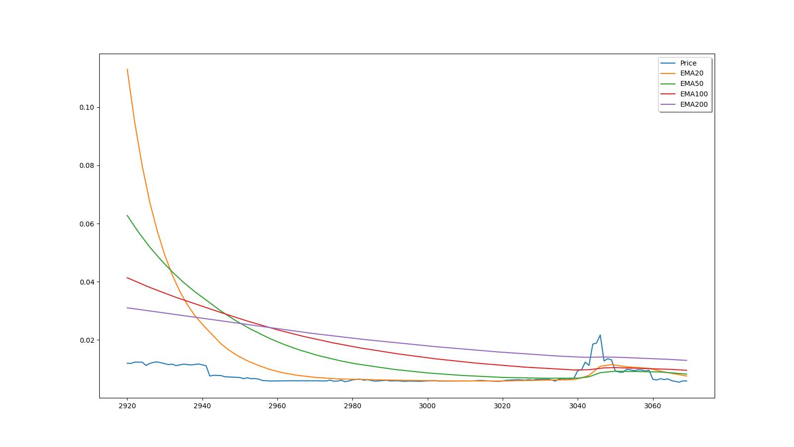 DeepOnion Exponential Moving Averages