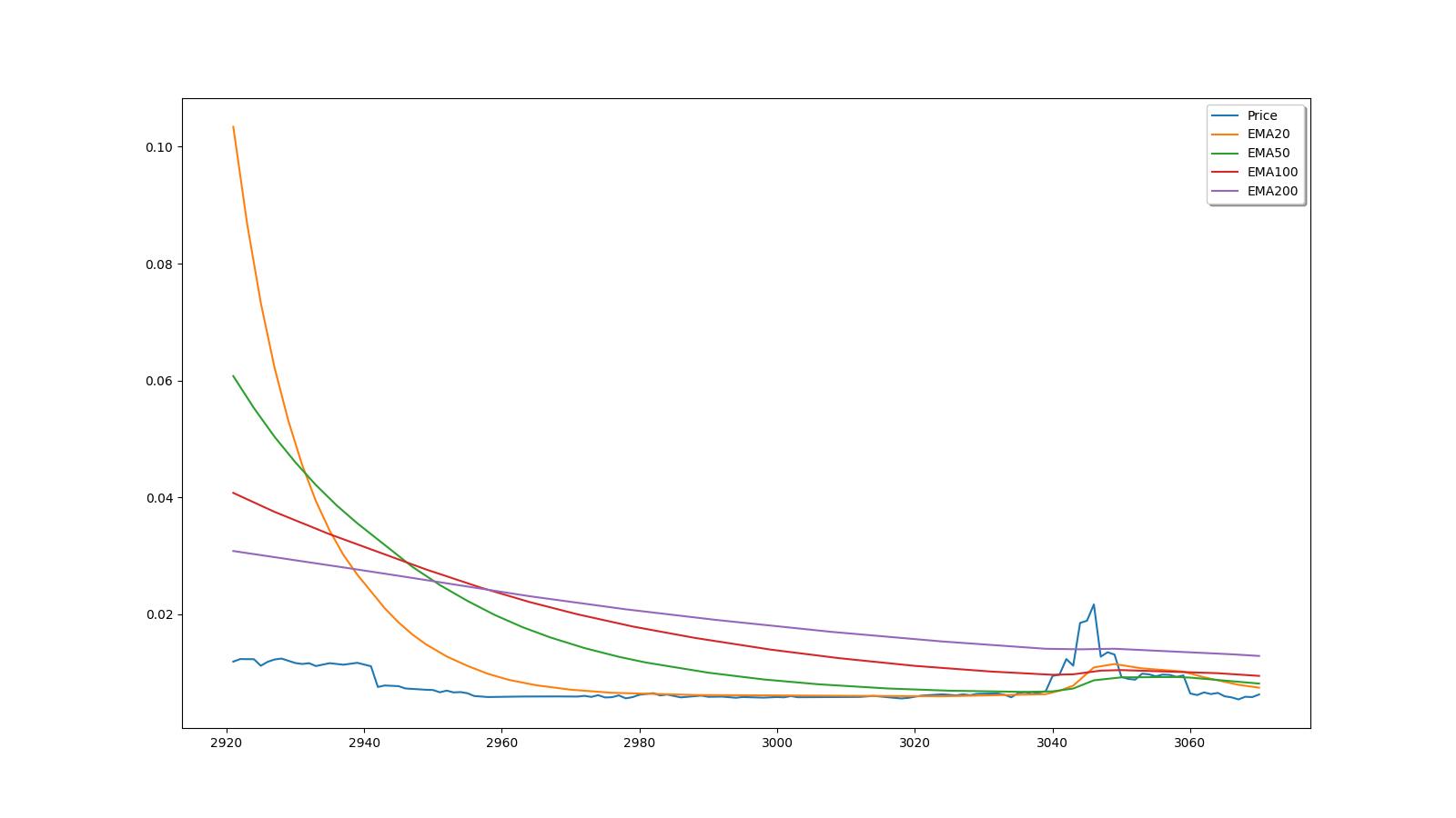 DeepOnion Exponential Moving Averages