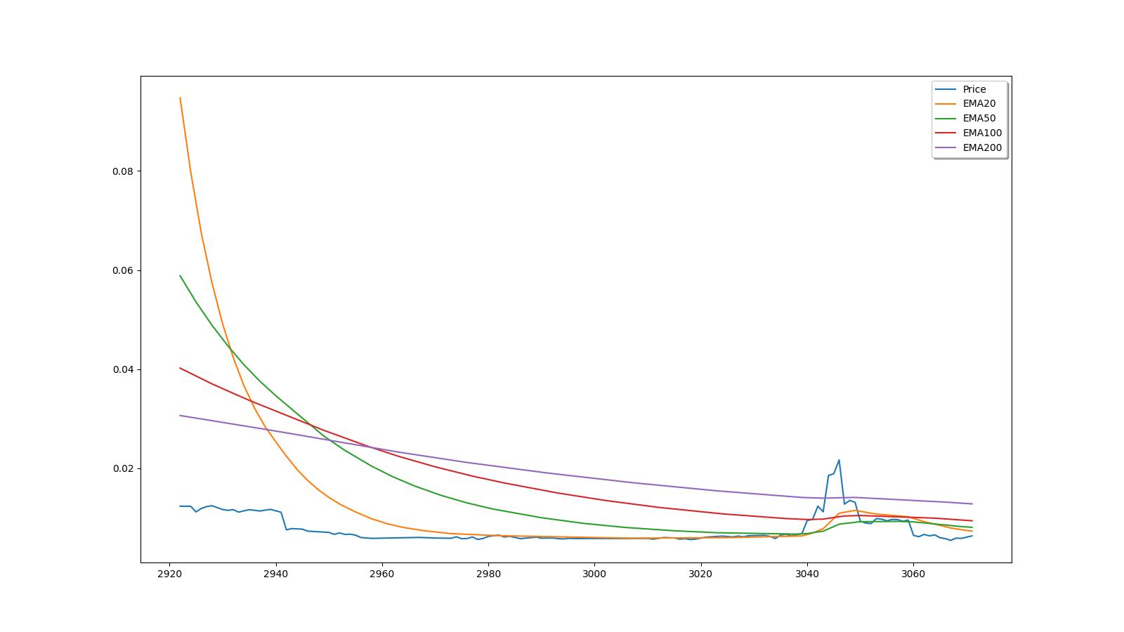 DeepOnion Exponential Moving Averages