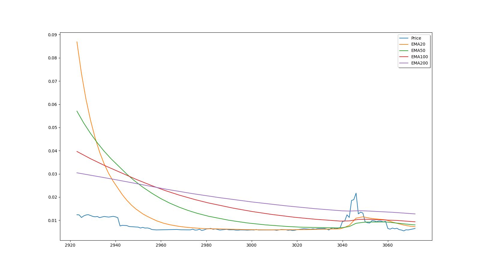 DeepOnion Exponential Moving Averages