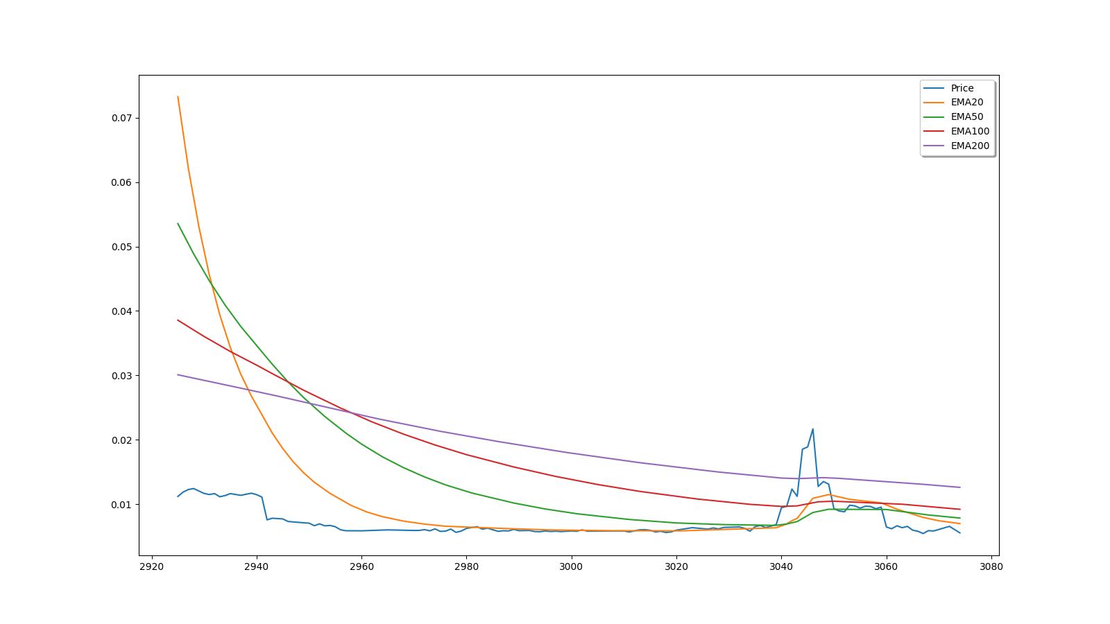 DeepOnion Exponential Moving Averages