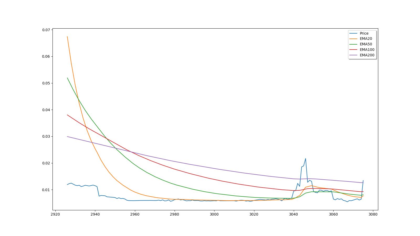 DeepOnion Exponential Moving Averages