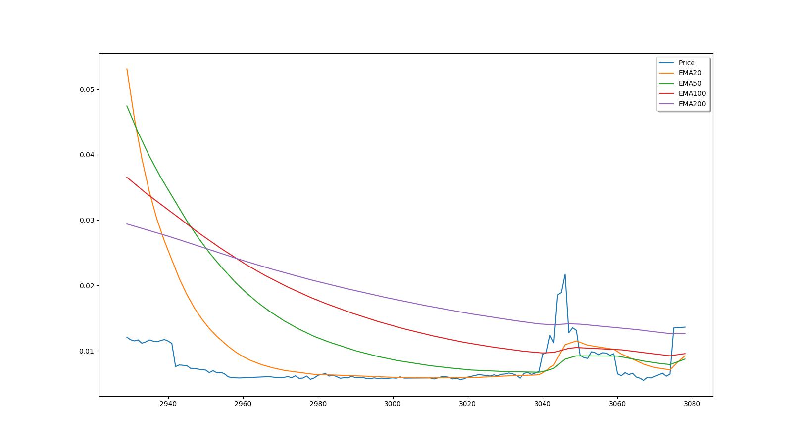 DeepOnion Exponential Moving Averages