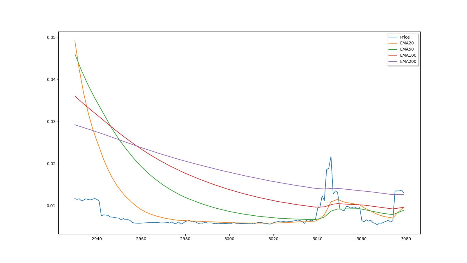 DeepOnion Exponential Moving Averages