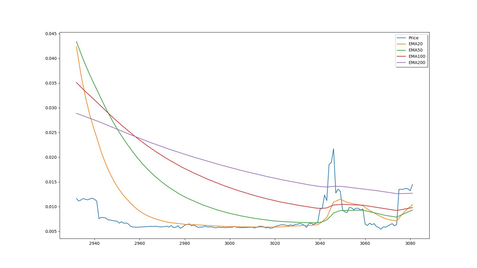 DeepOnion Exponential Moving Averages