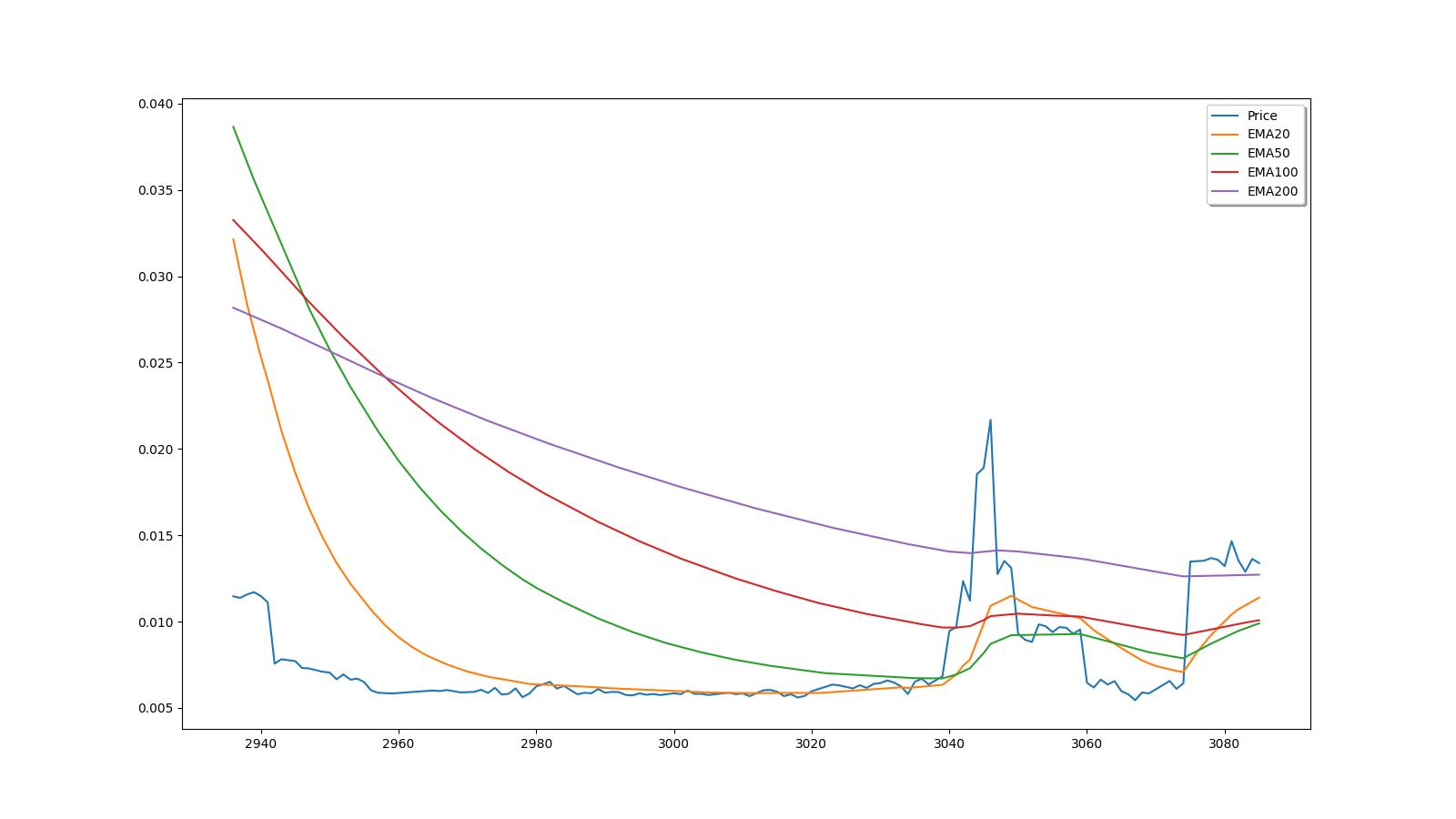 DeepOnion Exponential Moving Averages