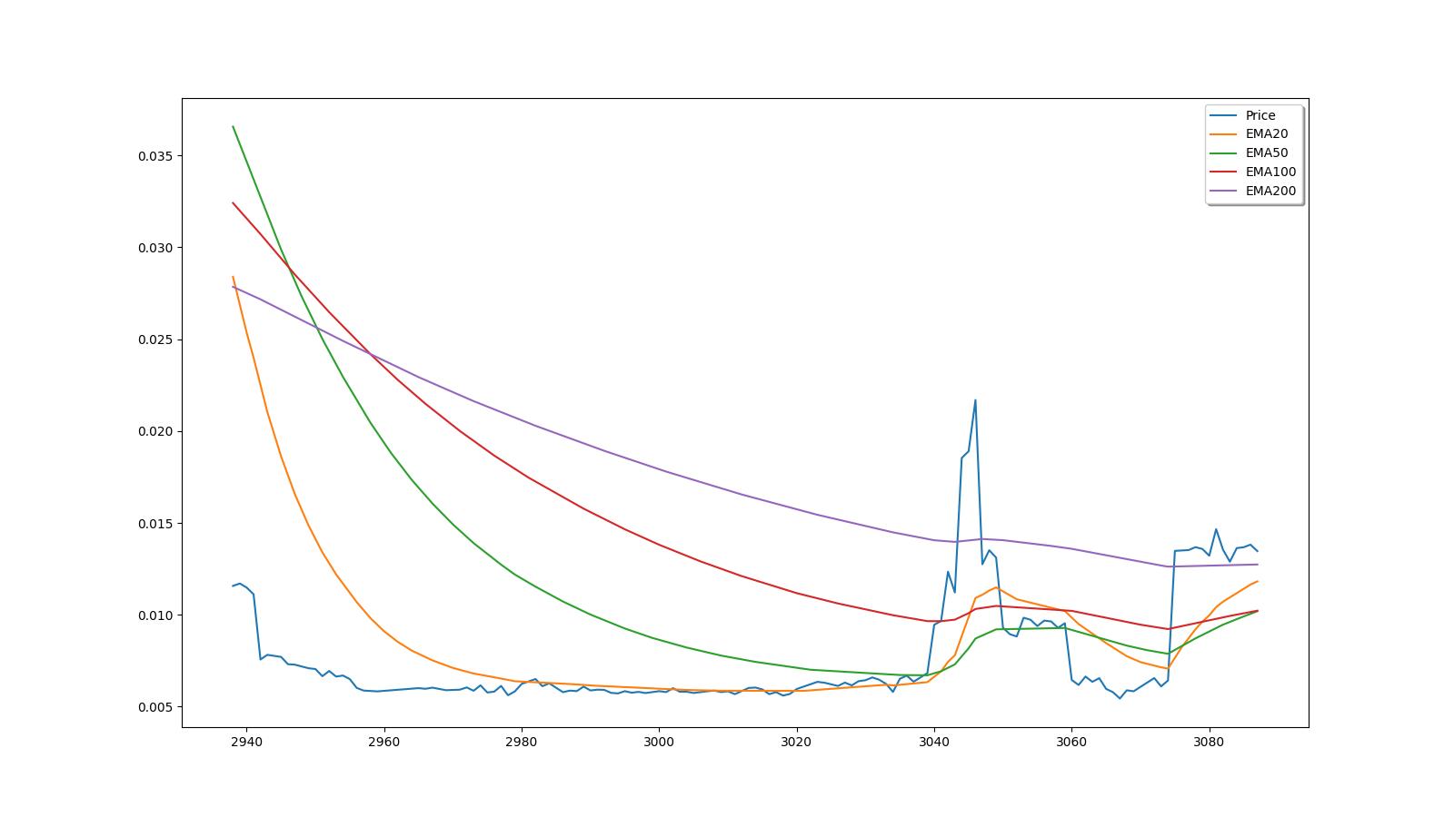 DeepOnion Exponential Moving Averages