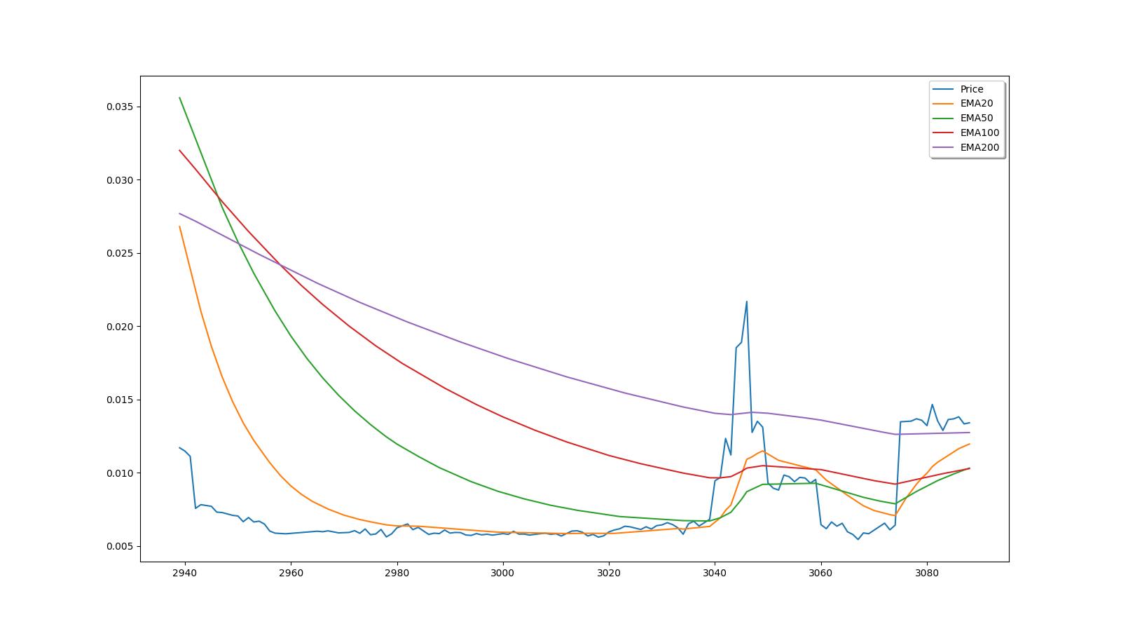 DeepOnion Exponential Moving Averages