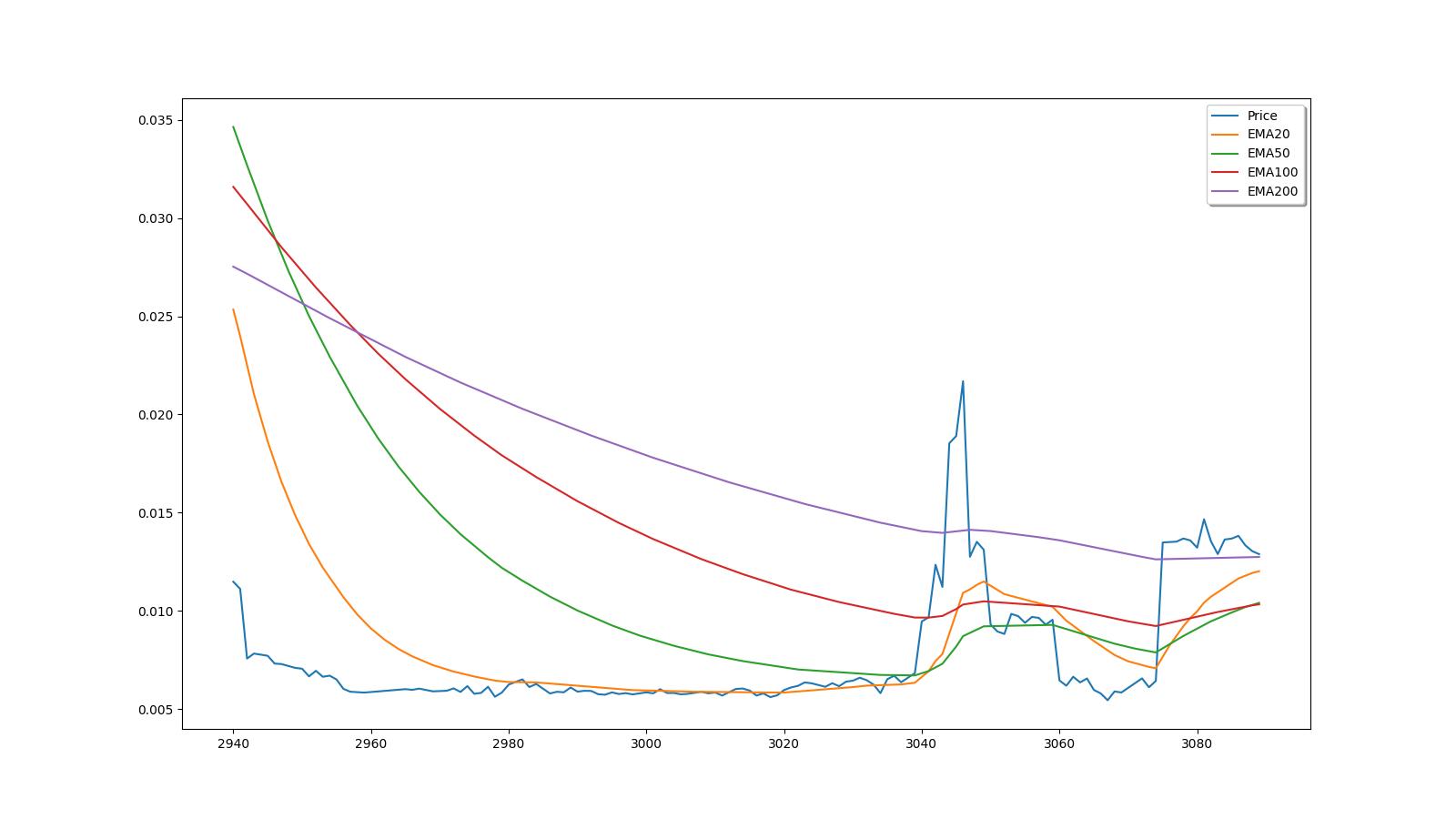 DeepOnion Exponential Moving Averages