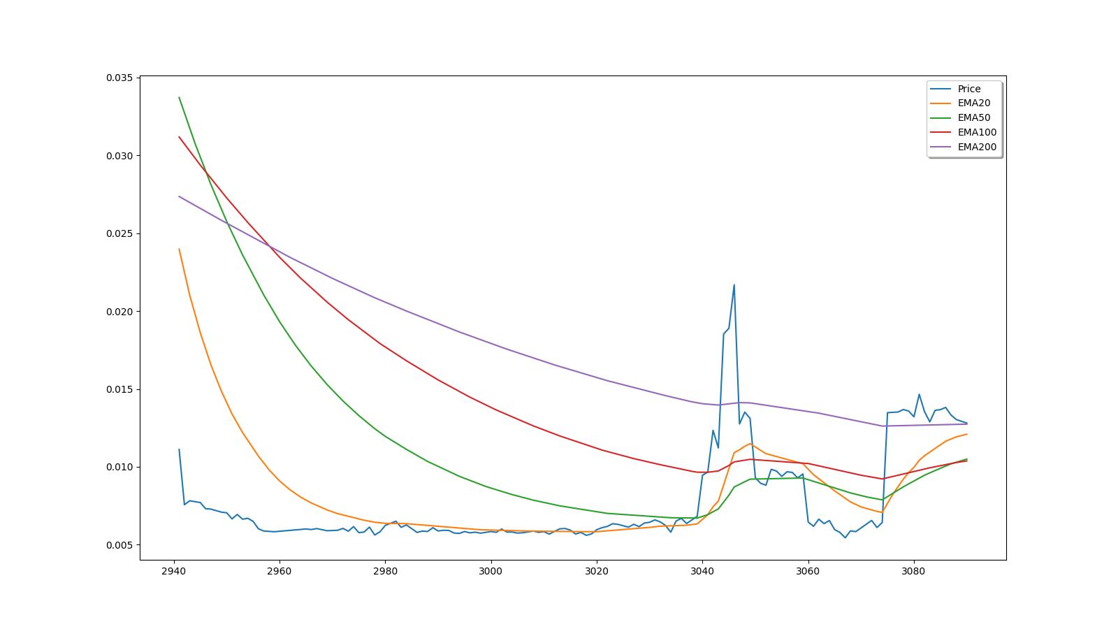 DeepOnion Exponential Moving Averages