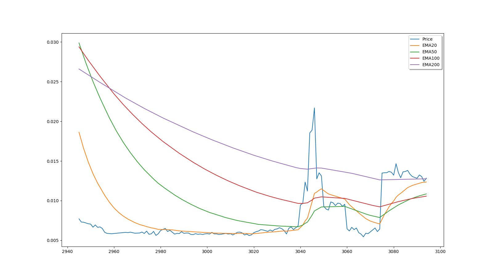 DeepOnion Exponential Moving Averages
