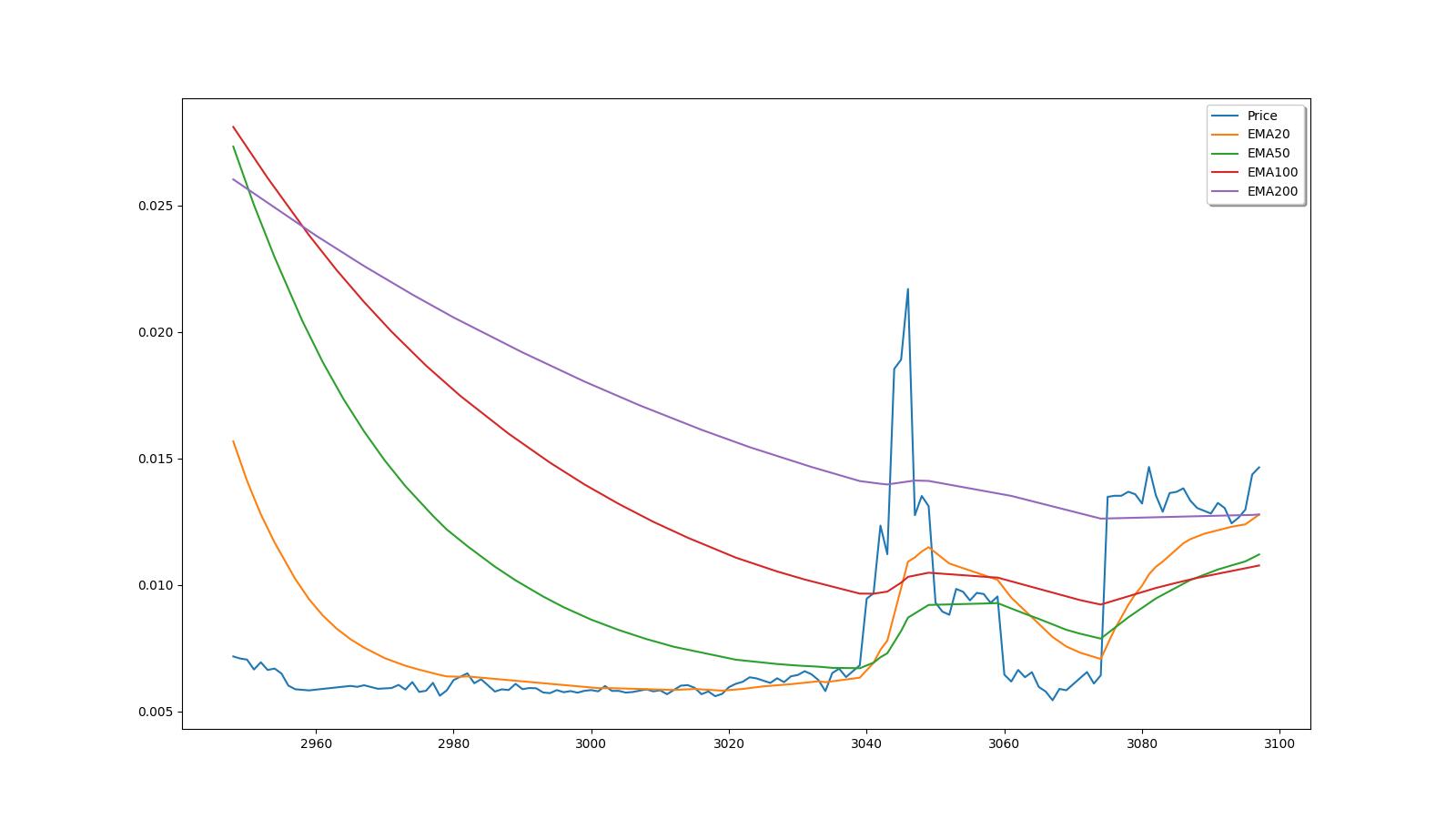 DeepOnion Exponential Moving Averages