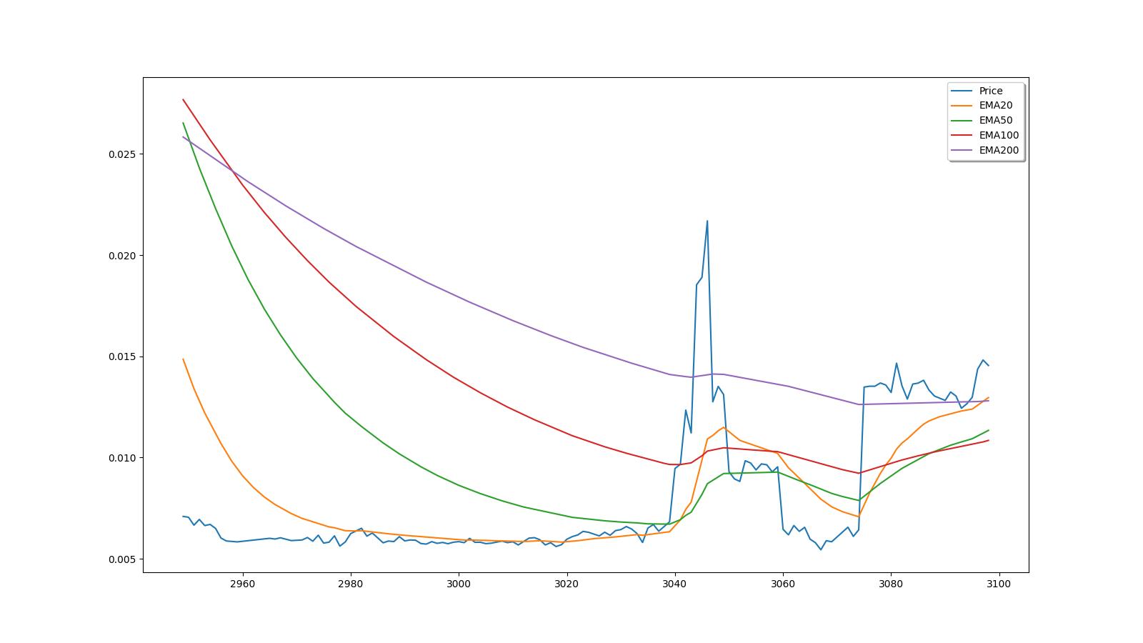DeepOnion Exponential Moving Averages