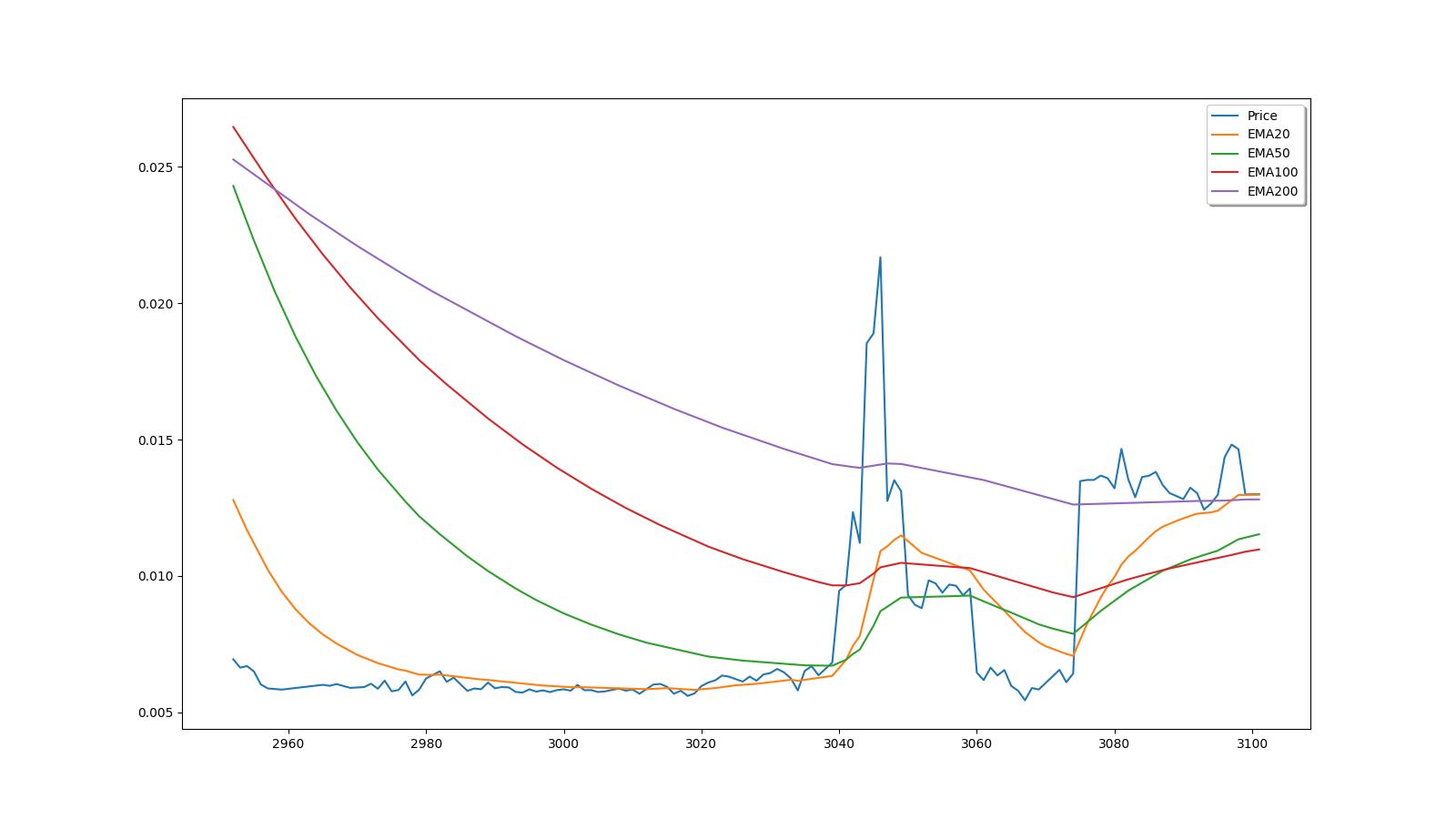 DeepOnion Exponential Moving Averages