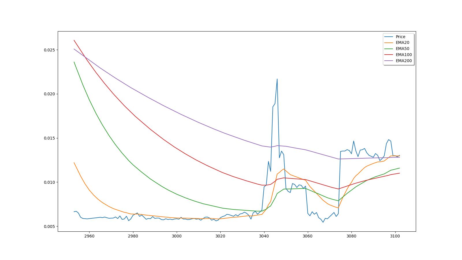 DeepOnion Exponential Moving Averages