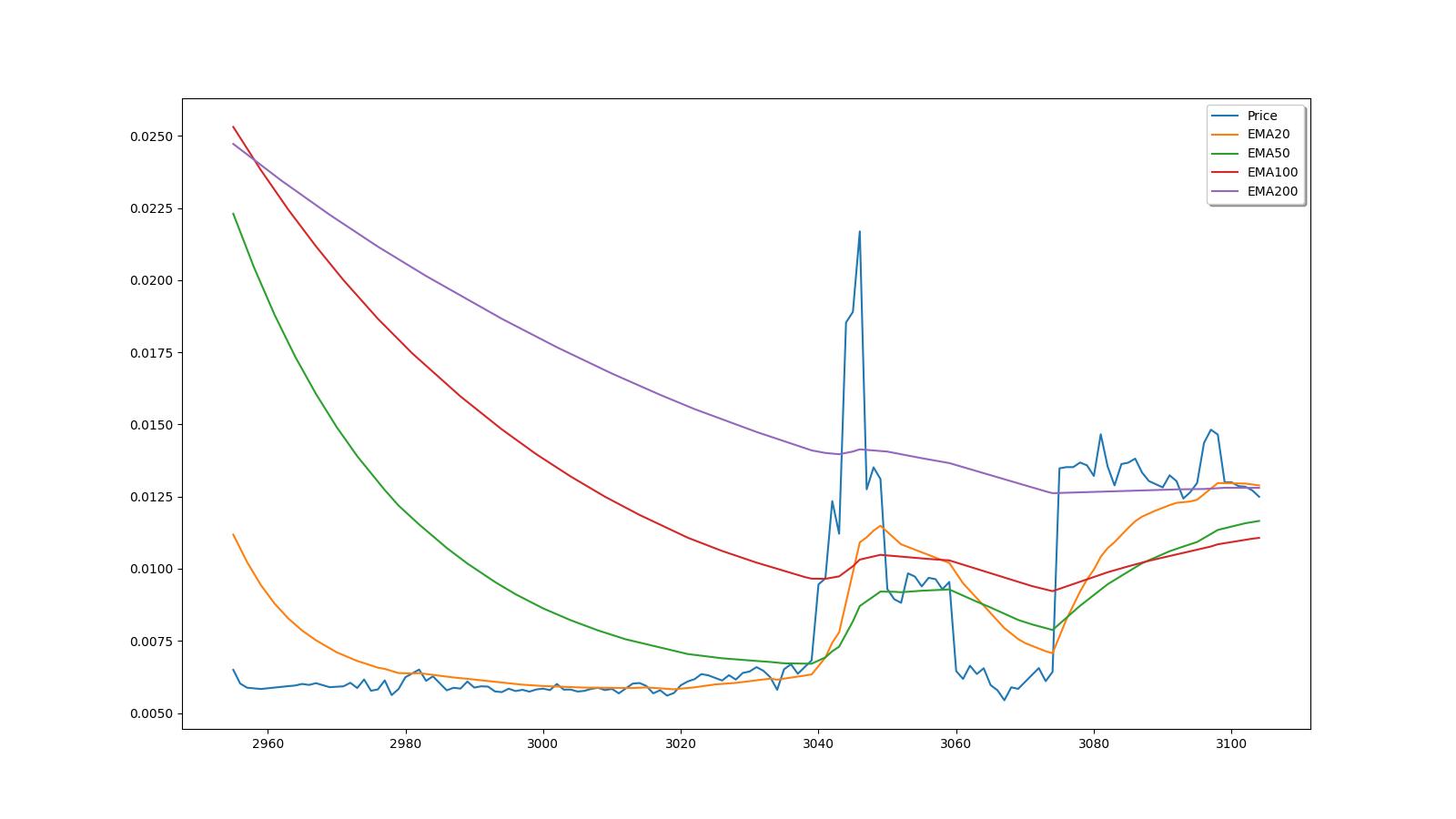 DeepOnion Exponential Moving Averages