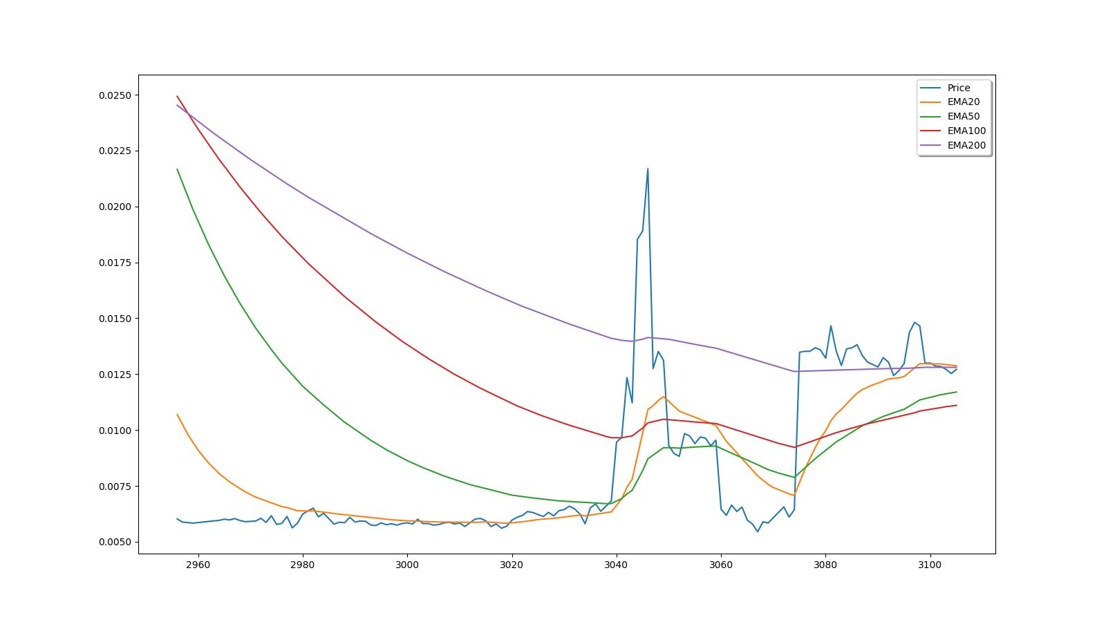 DeepOnion Exponential Moving Averages