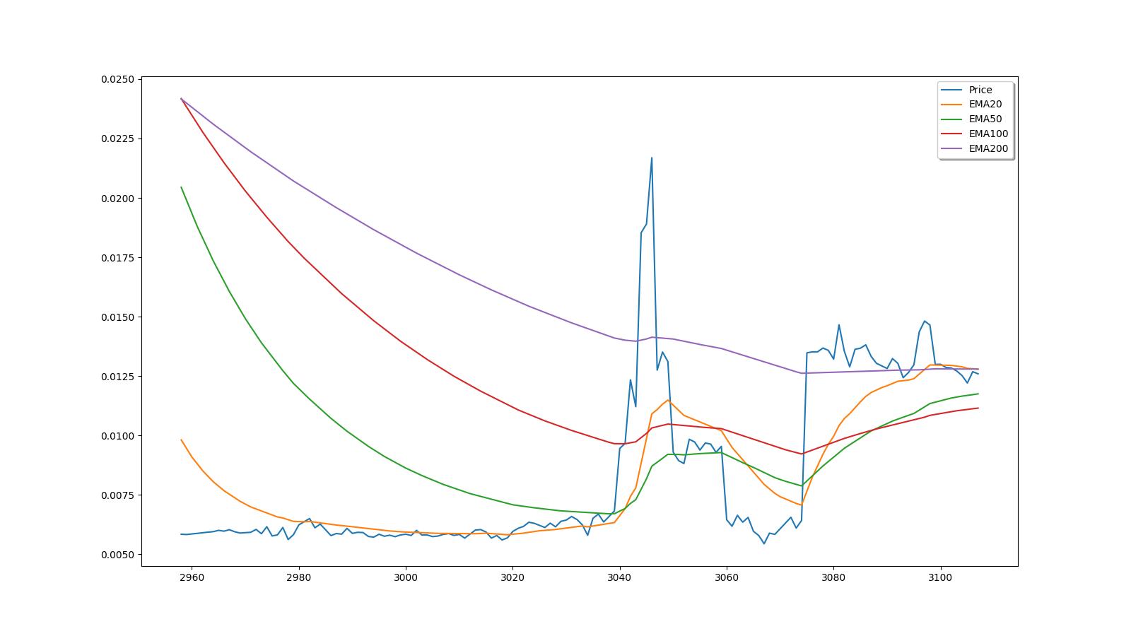DeepOnion Exponential Moving Averages