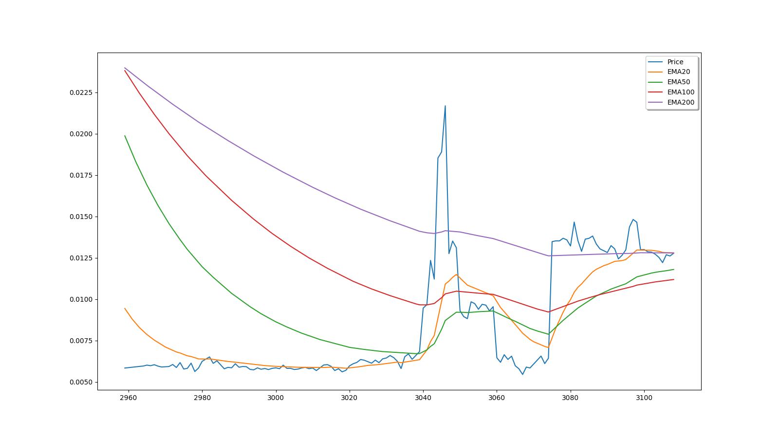 DeepOnion Exponential Moving Averages