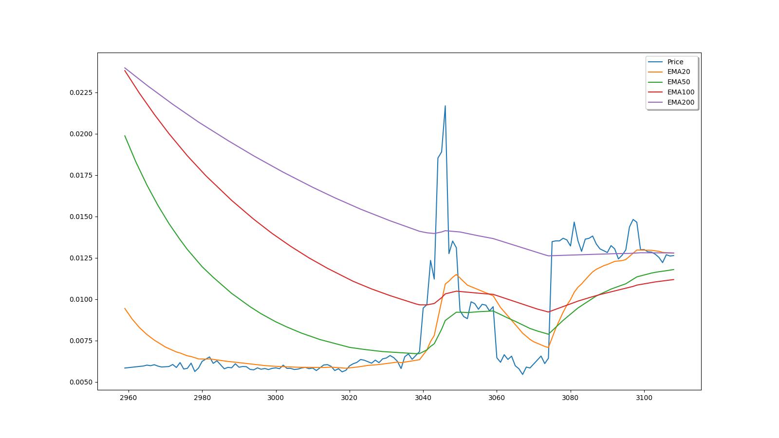 DeepOnion Exponential Moving Averages