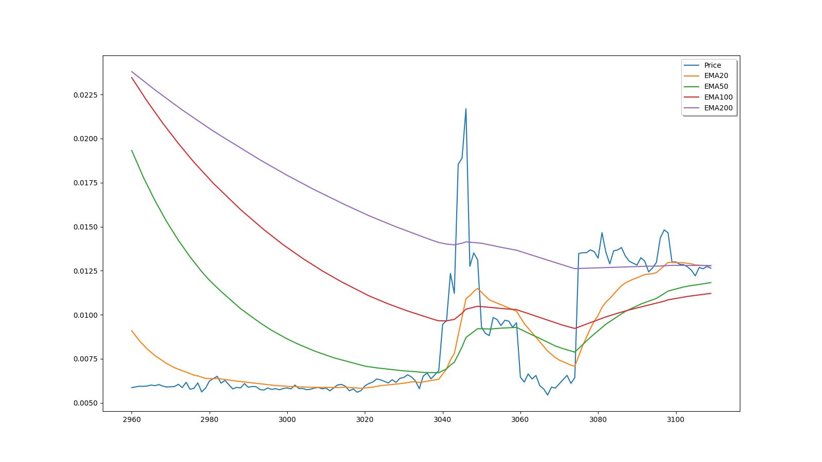 DeepOnion Exponential Moving Averages