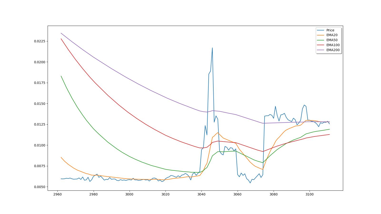DeepOnion Exponential Moving Averages