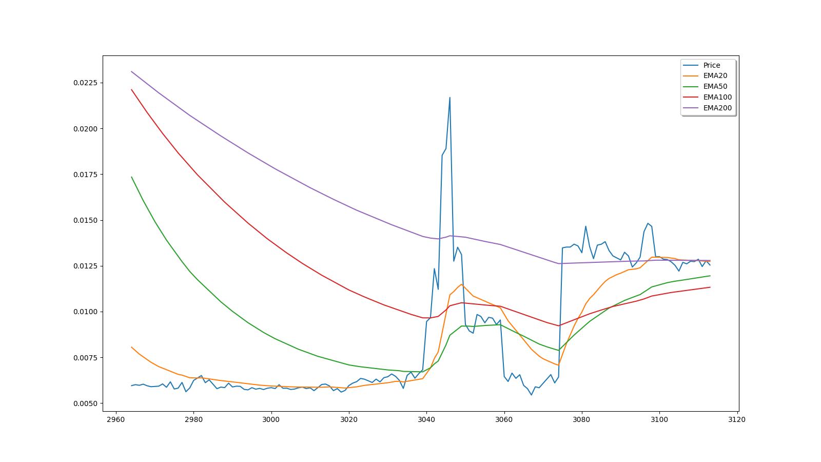 DeepOnion Exponential Moving Averages