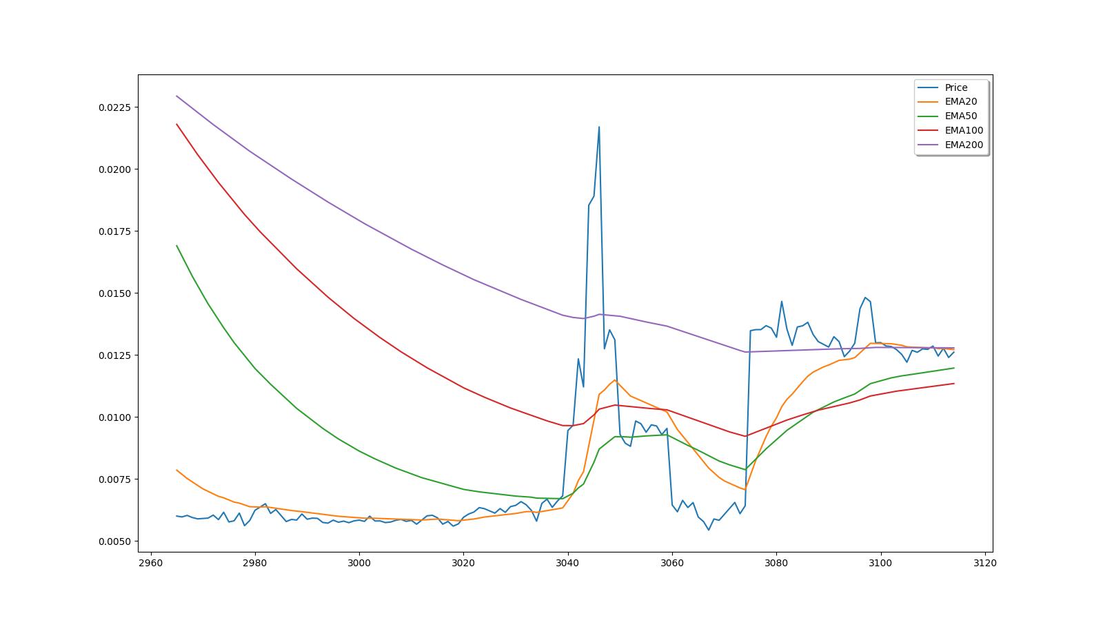 DeepOnion Exponential Moving Averages