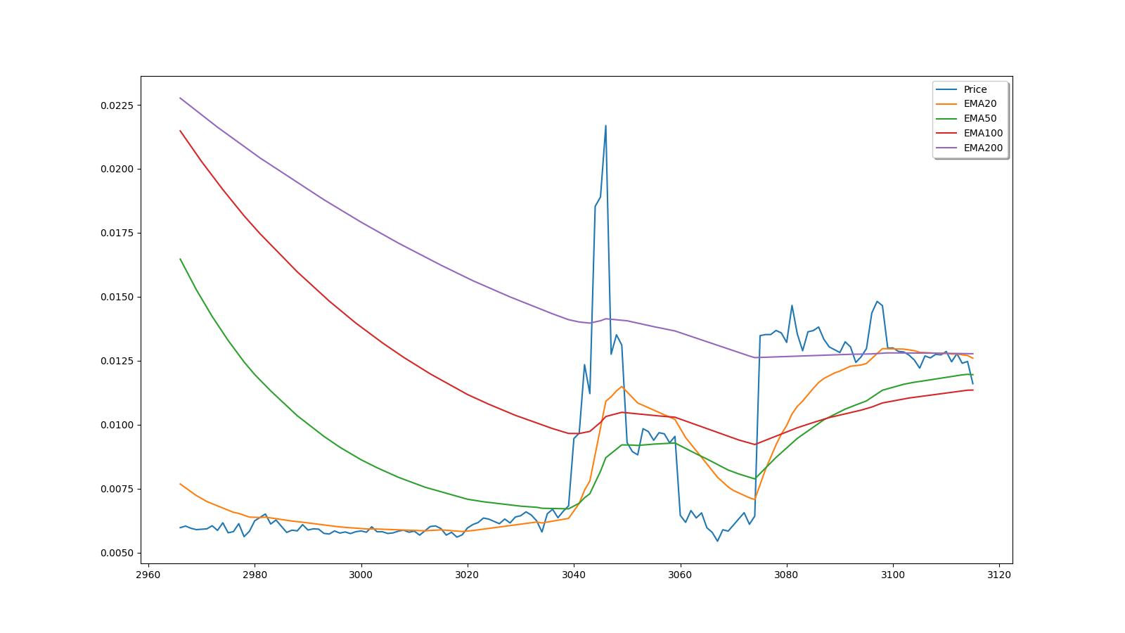 DeepOnion Exponential Moving Averages