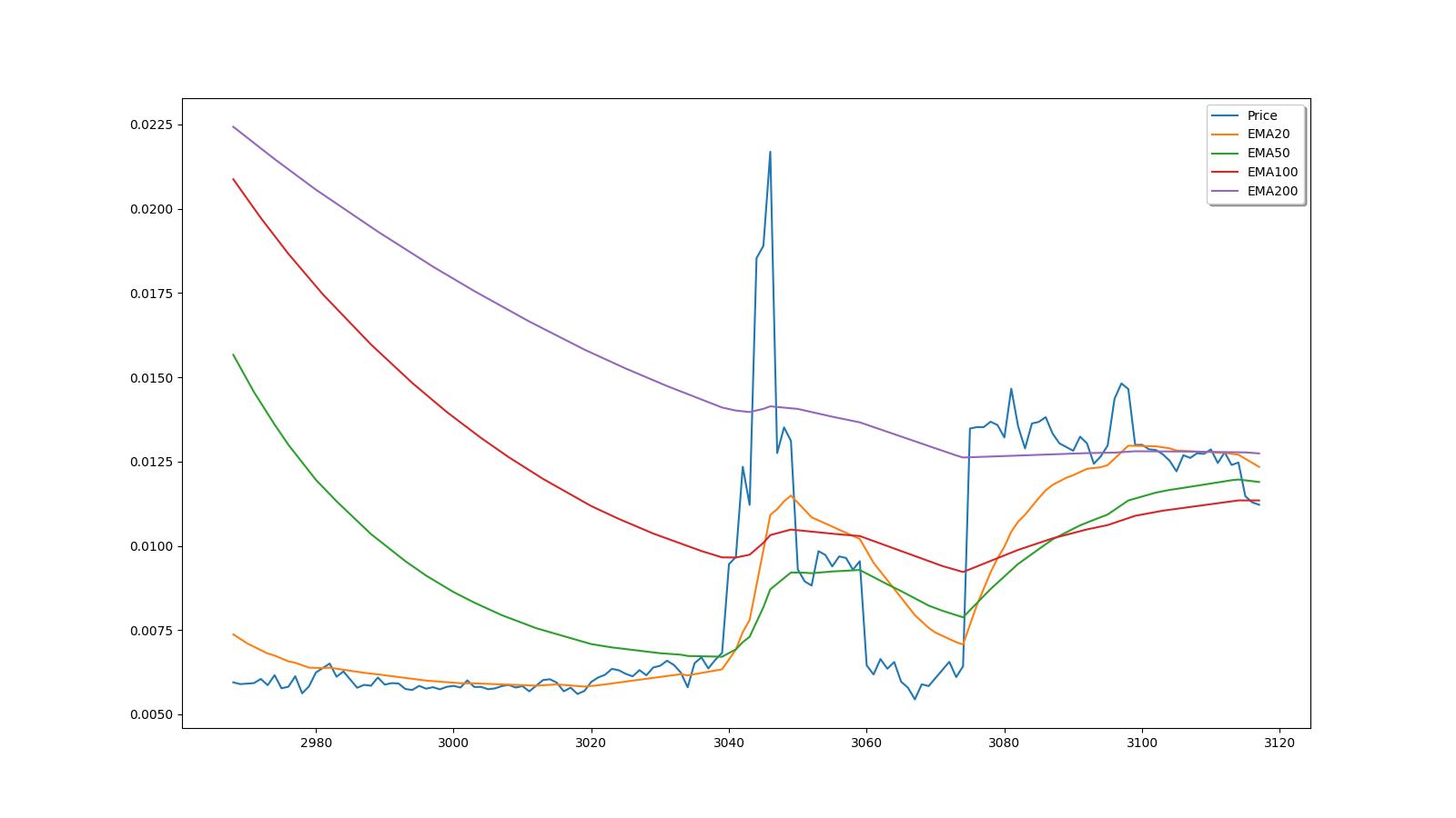 DeepOnion Exponential Moving Averages