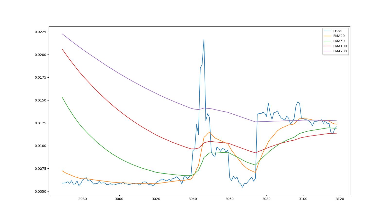 DeepOnion Exponential Moving Averages